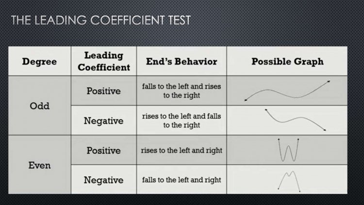 leading coefficient example