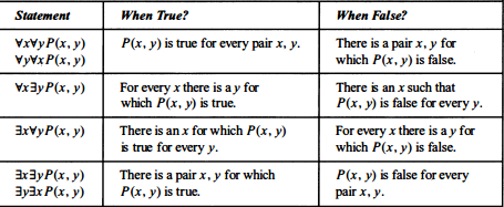 Predicates and quantifiers | Edredo